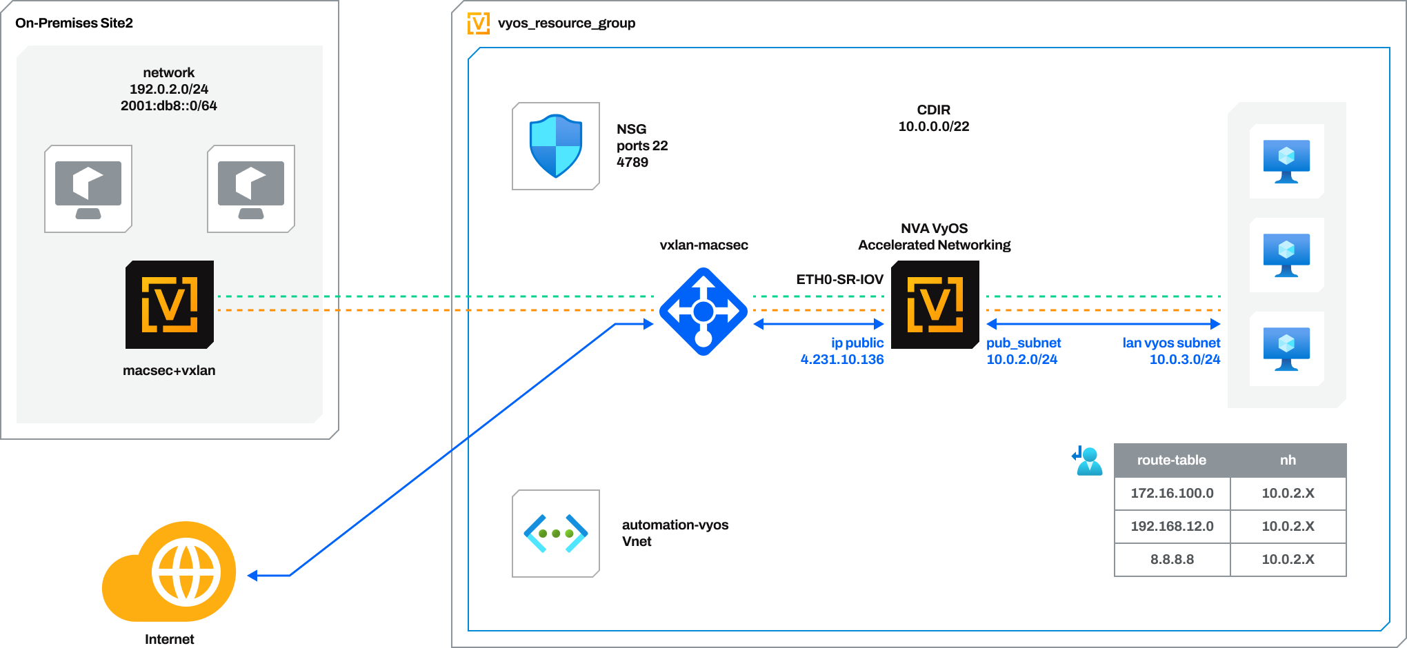VyOS Universal Router on Azure and Accelerated Networking
