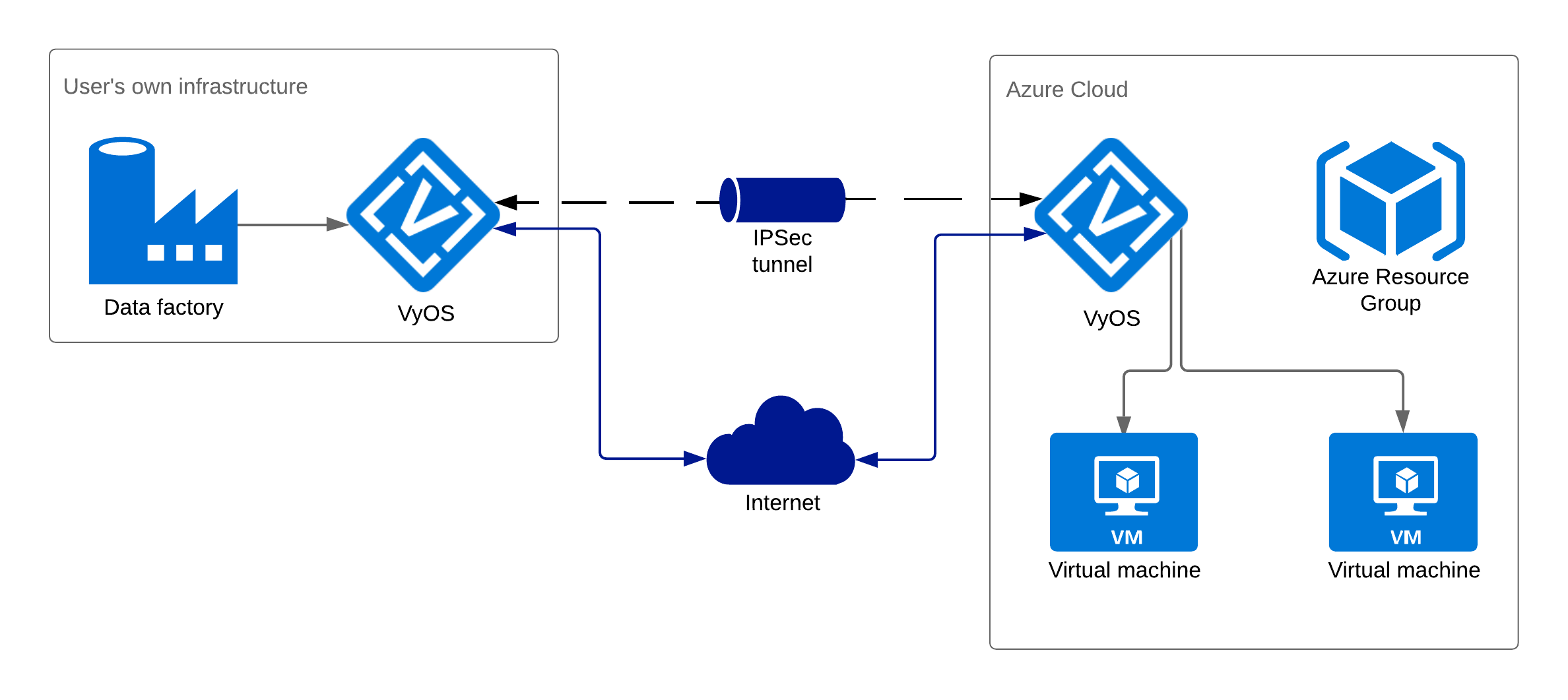 Automation For Vyos In Microsoft Azure Cloud 