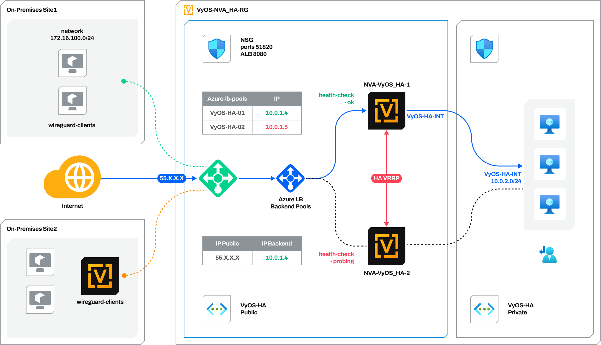 VyOS Universal Router on Azure and Accelerated Networking